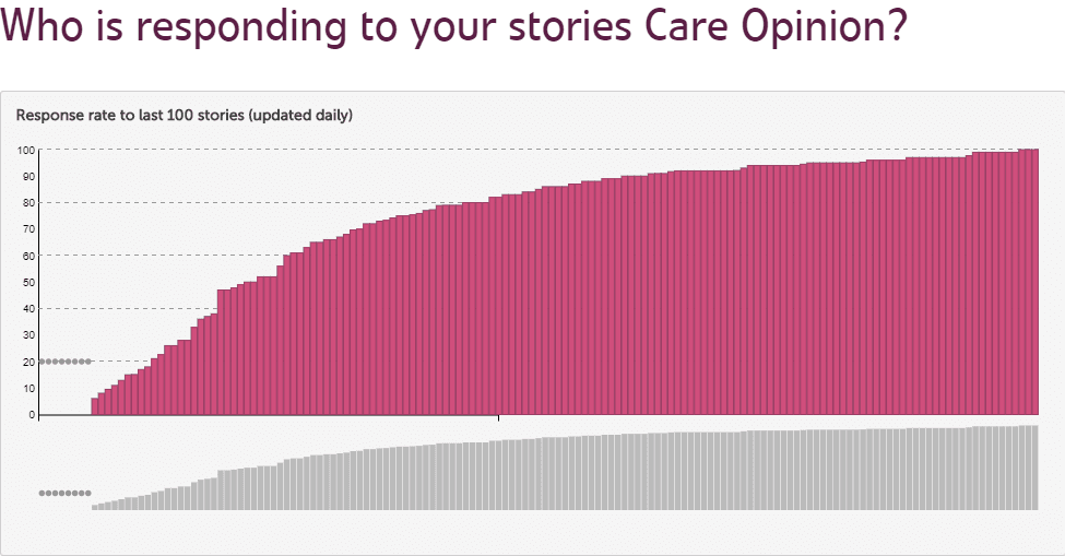 Responding on Care Opinion Australia